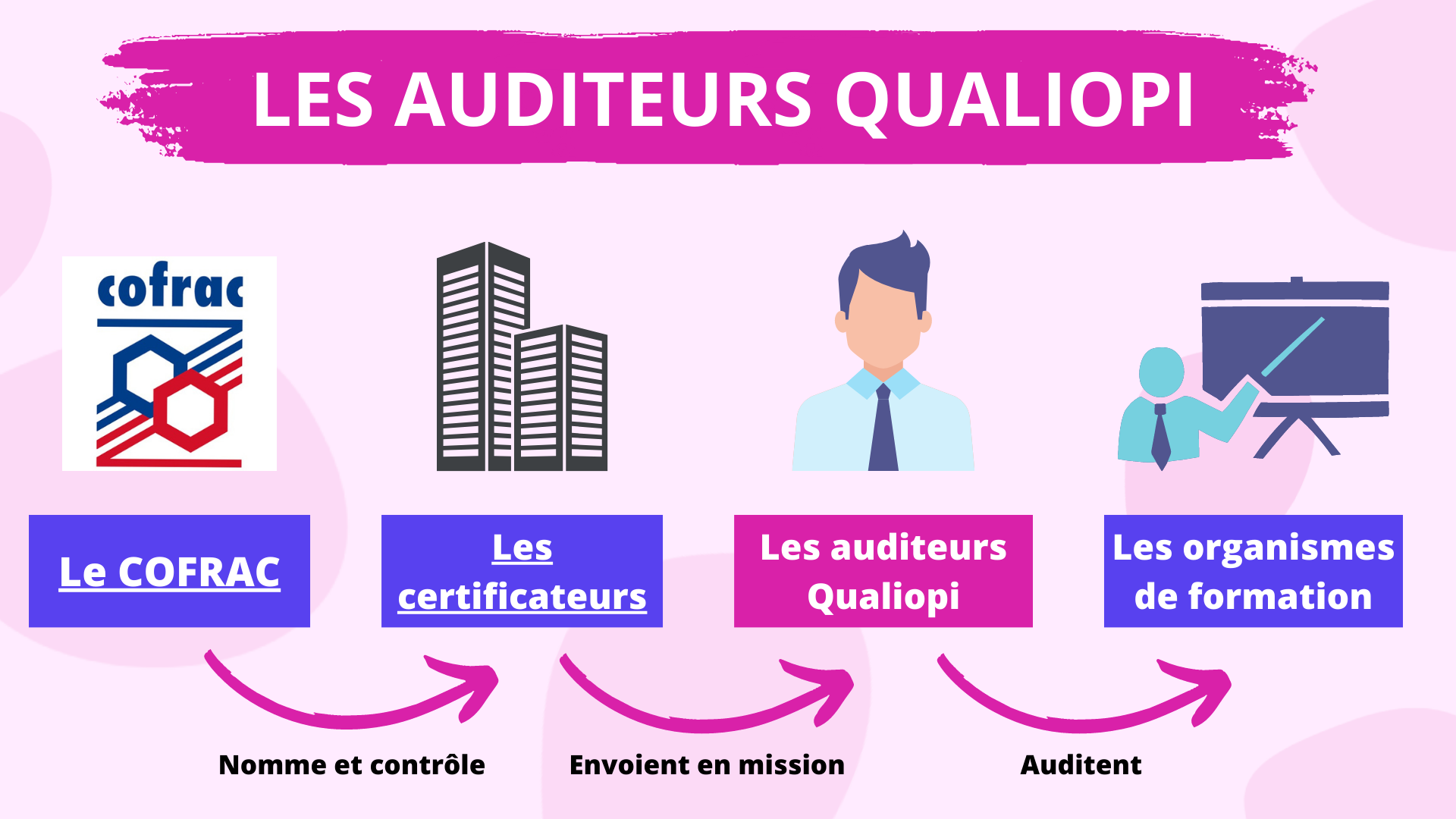 Qualiopi pour les nuls - Le Guide 2025 pour les Débutants